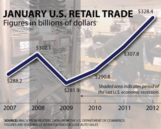 Falling US Median Incomes - New Opportunities For Small Businesses?